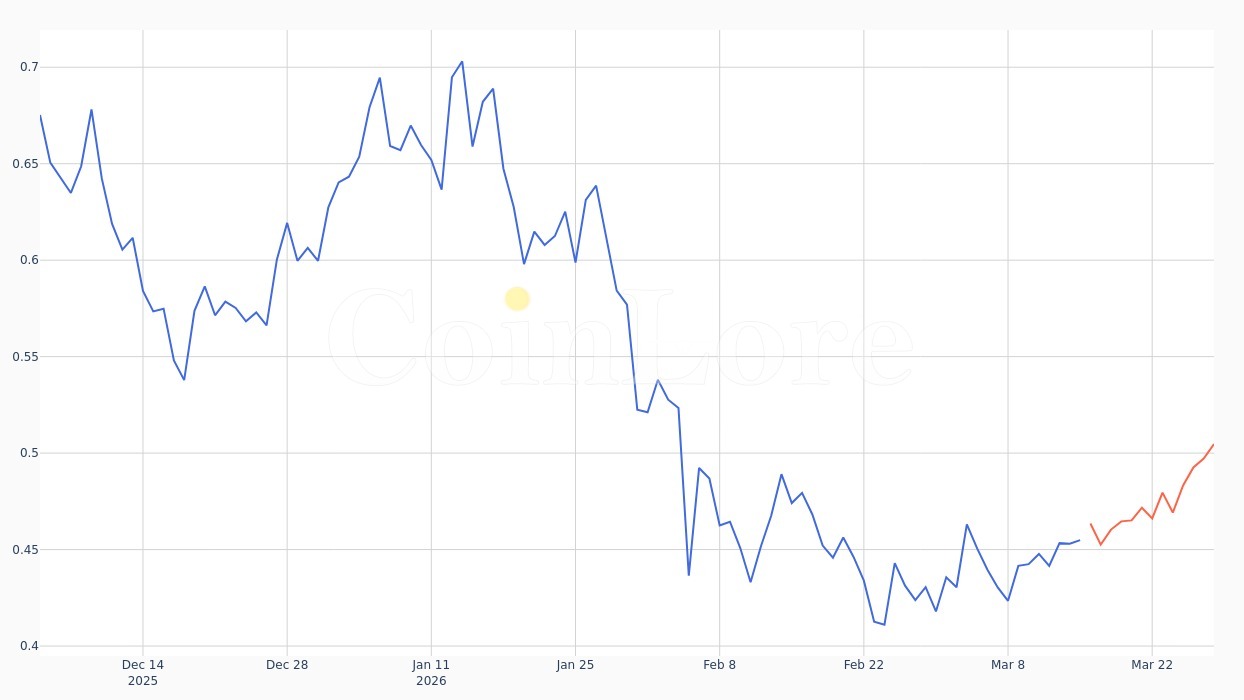 Mask Network краткосрочный прогноз курса