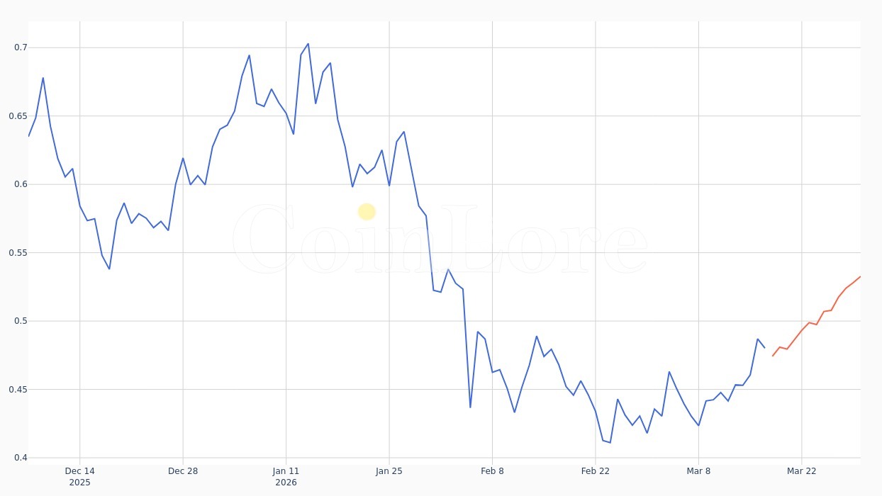 Predicción del precio a corto plazo de Mask Network