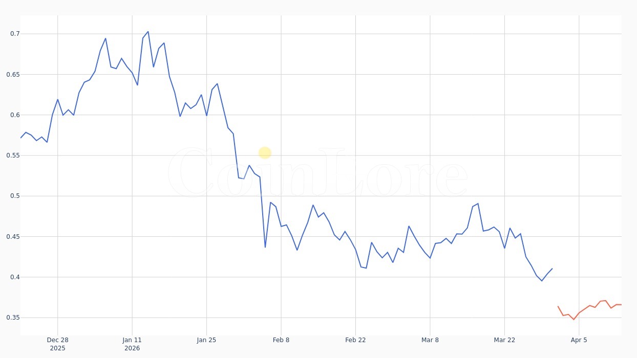 Predicción del precio a corto plazo de Mask Network