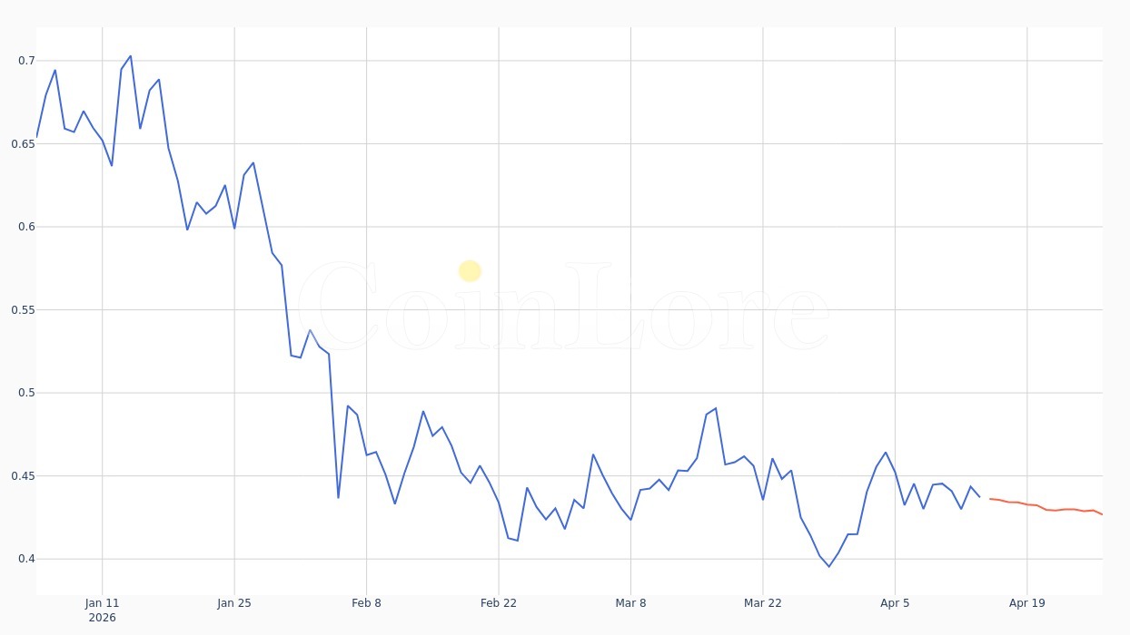 Predicción del precio a corto plazo de Mask Network