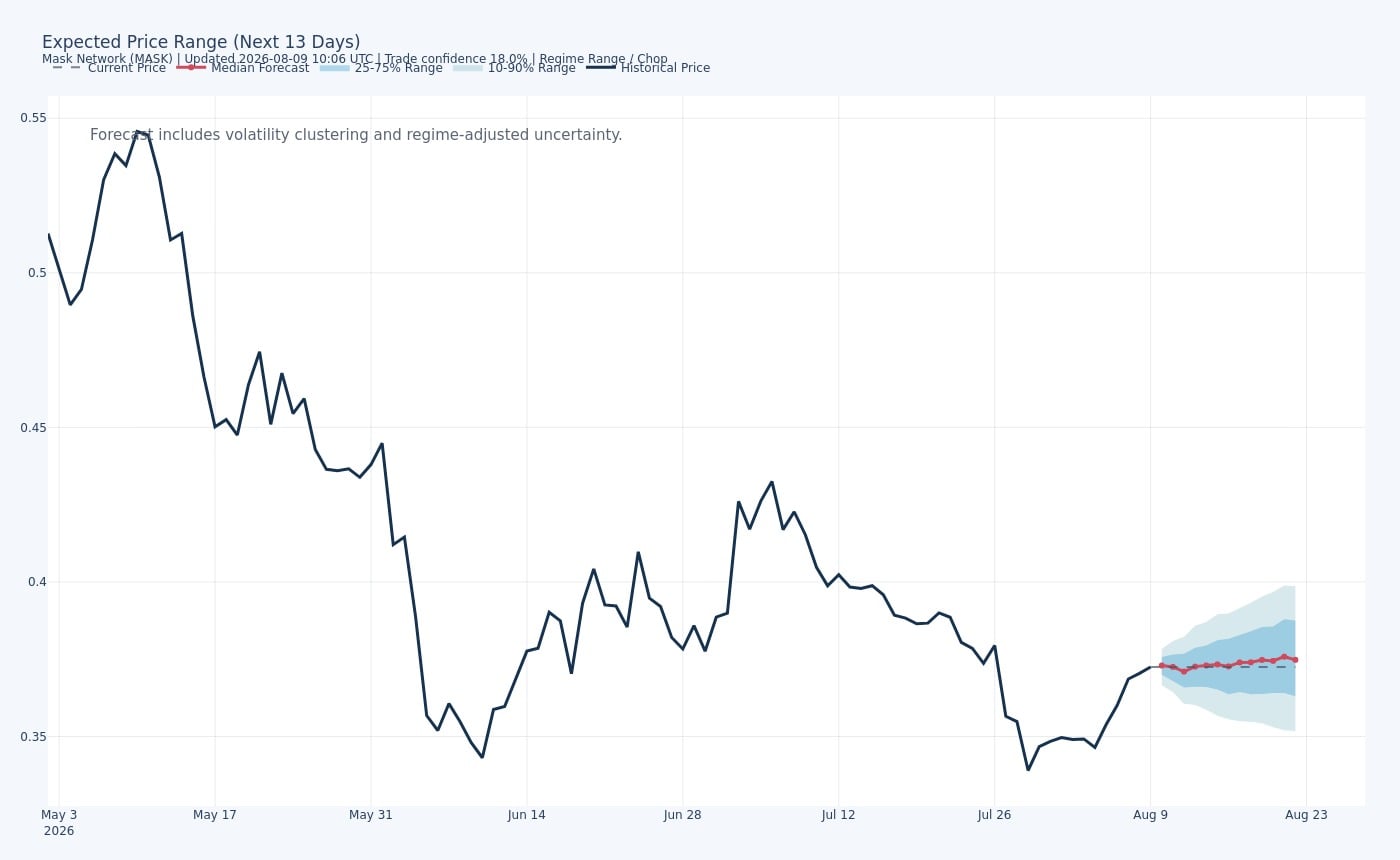 Mask Network price forecast next 13 days with confidence range and prediction bands