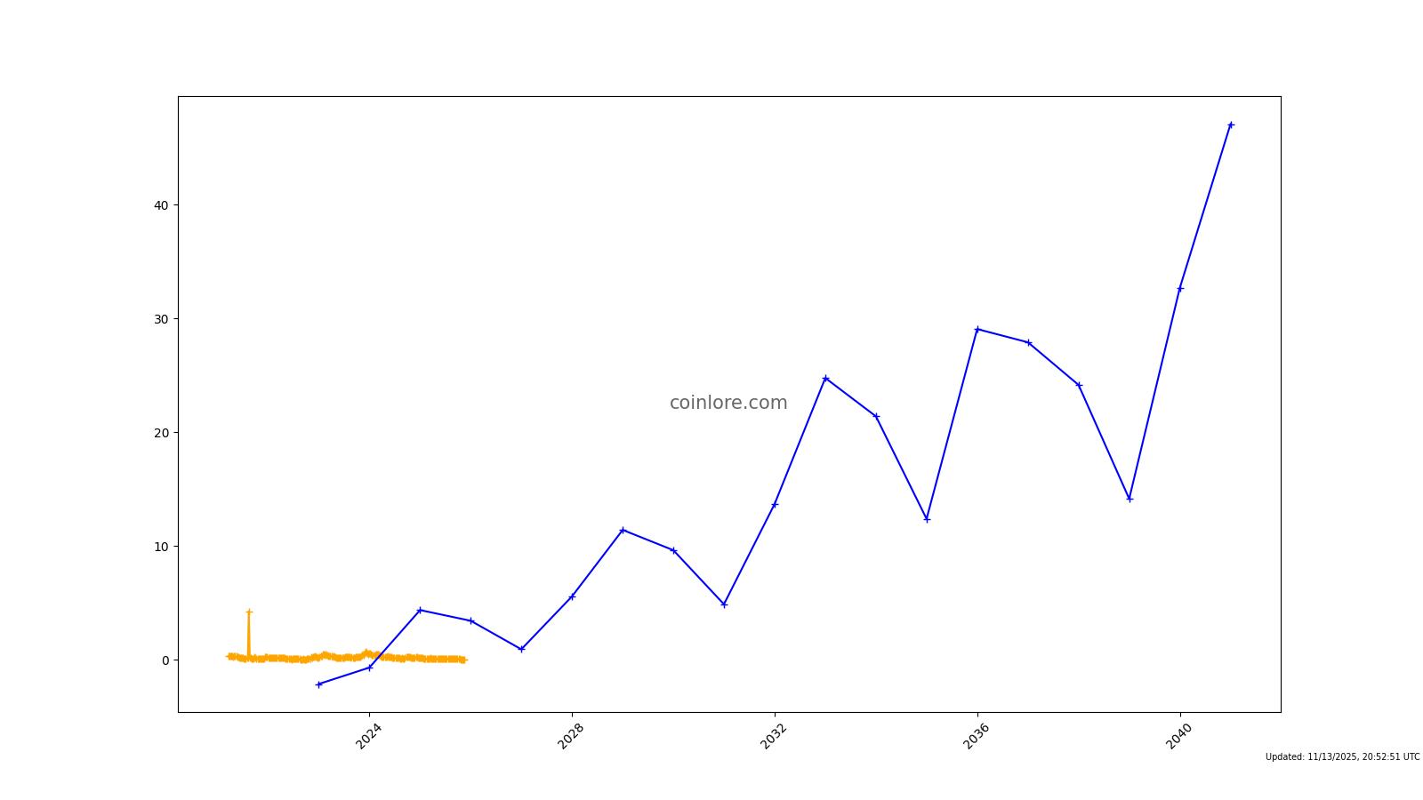 MASQ price prediction long-term