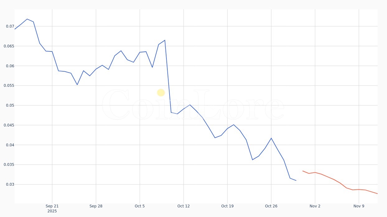 MASQ kısa vadeli fiyat tahmini