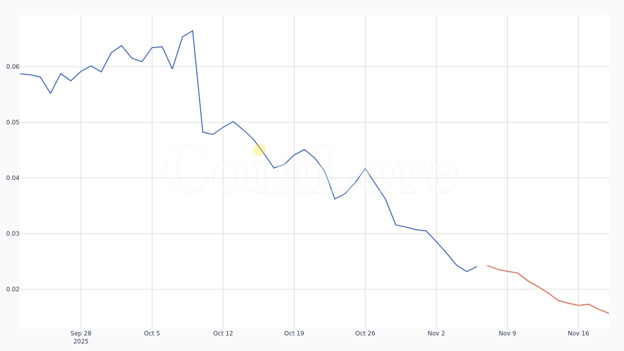 MASQ short-term price prediction