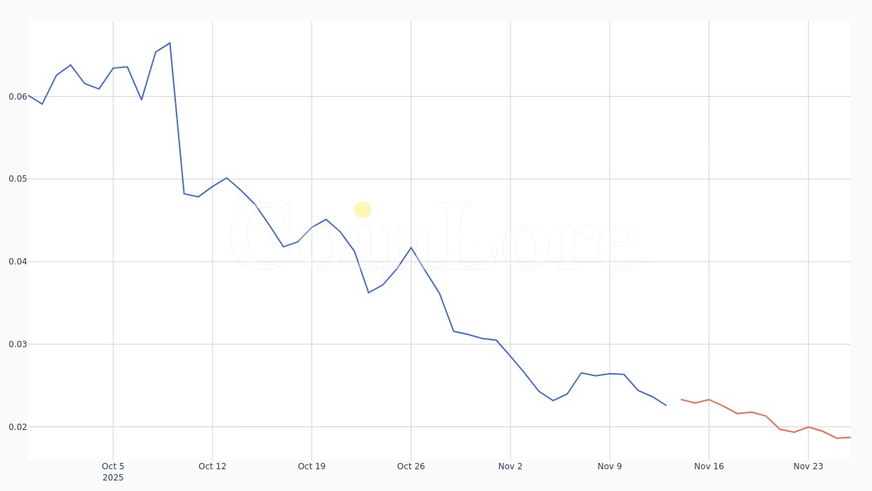 MASQ short-term price prediction