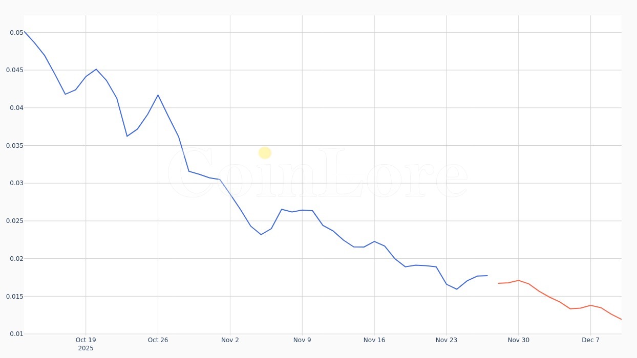 MASQ short-term price prediction