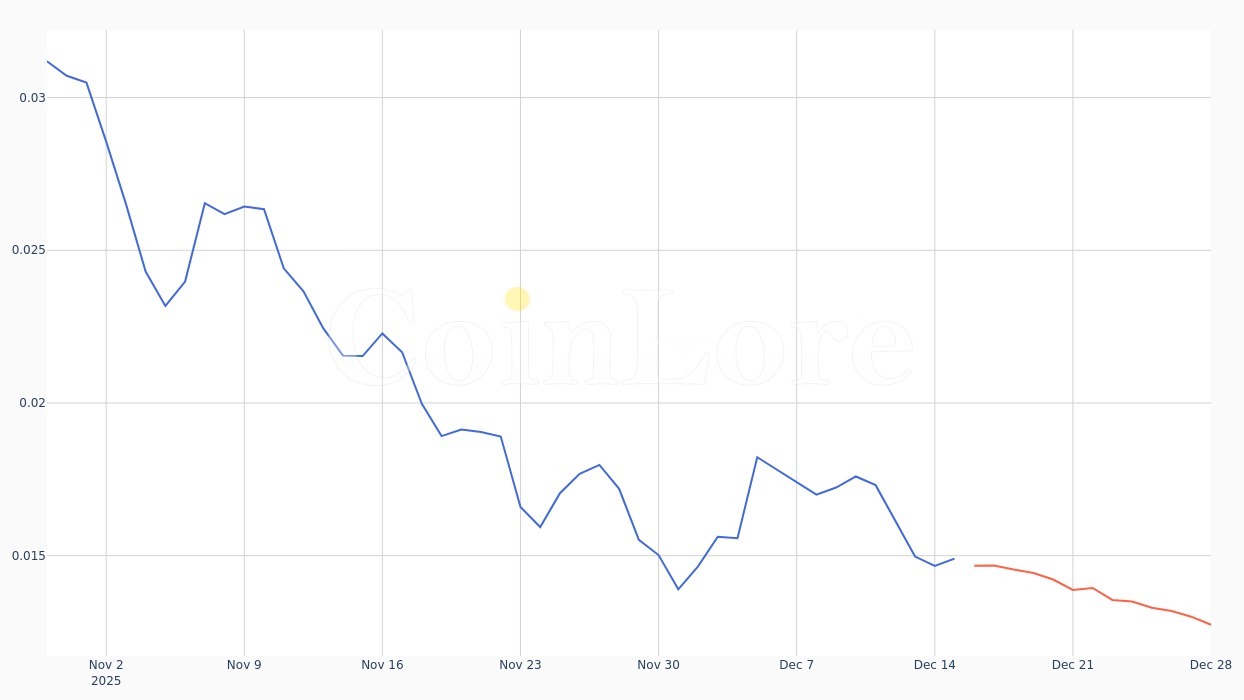 MASQ kısa vadeli fiyat tahmini