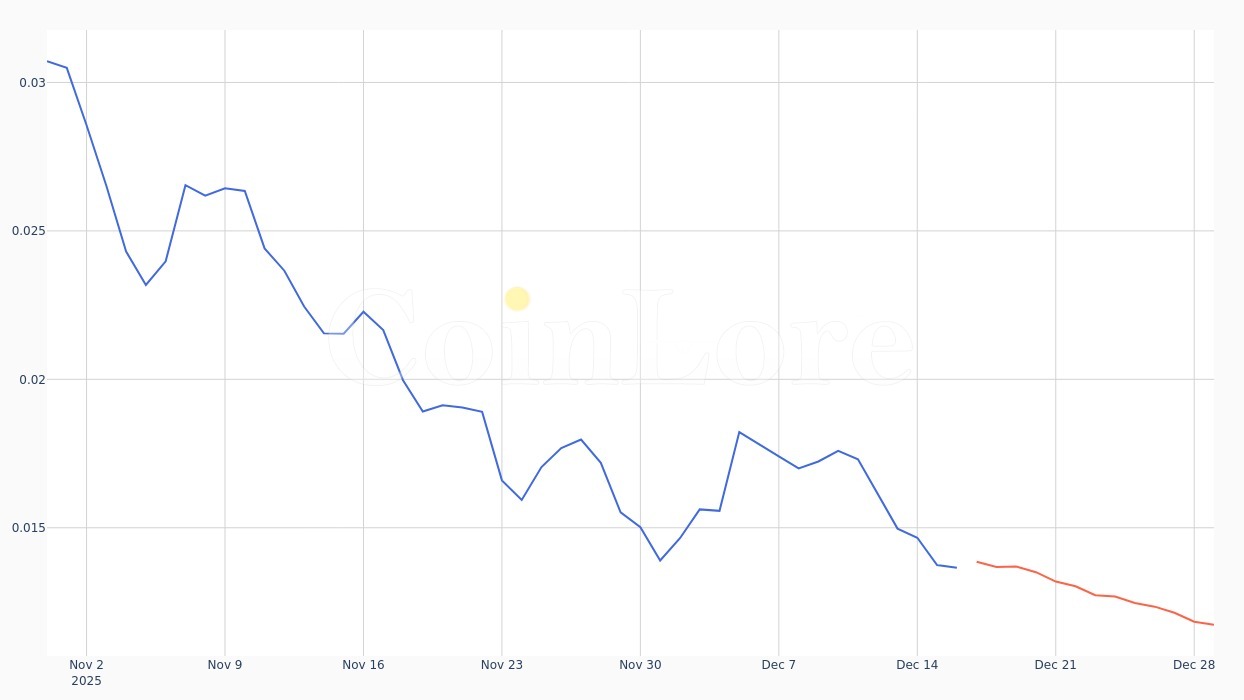 Predicción del precio a corto plazo de MASQ