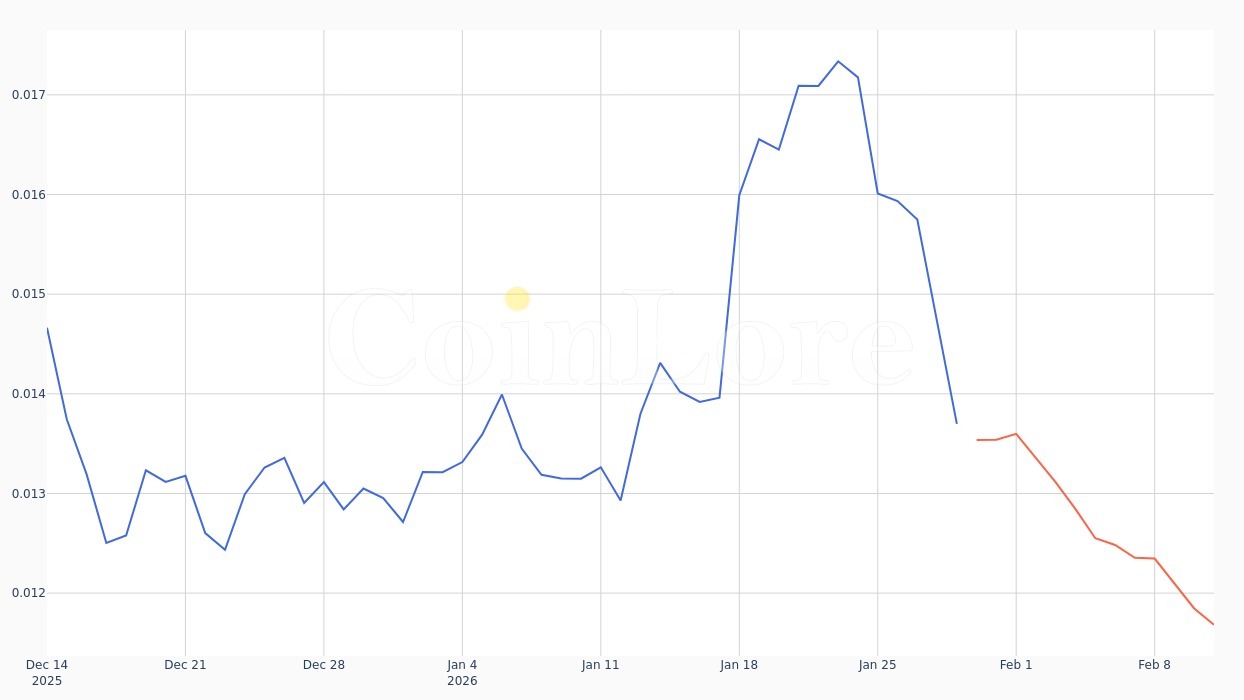 MASQ краткосрочный прогноз курса