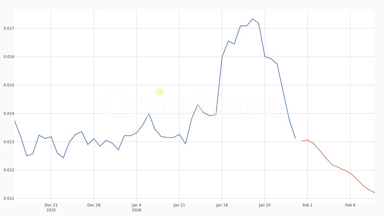 Predicción del precio a corto plazo de MASQ