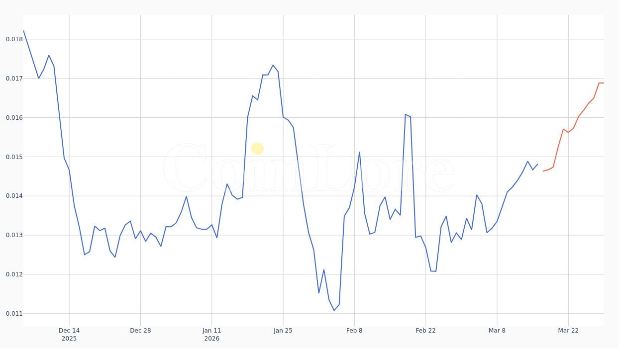 MASQ kısa vadeli fiyat tahmini