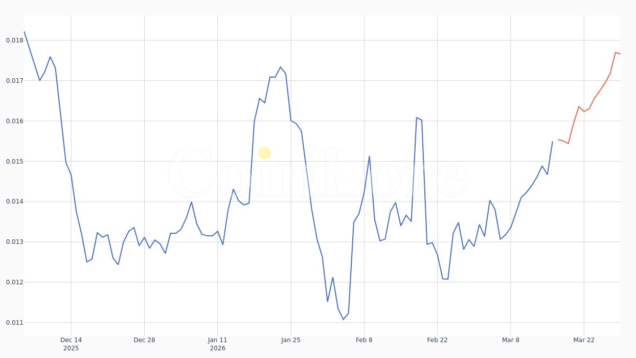 Predicción del precio a corto plazo de MASQ