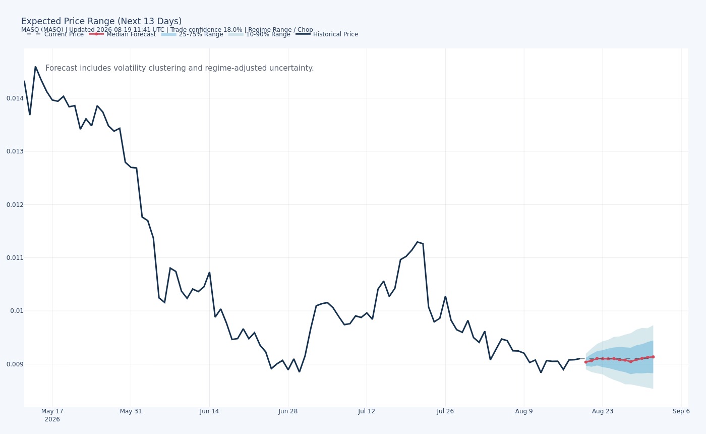 MASQ price forecast next 13 days with confidence range and prediction bands