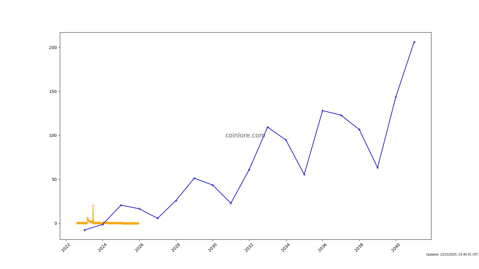 Massive Protocol долгосрочные прогноз курса