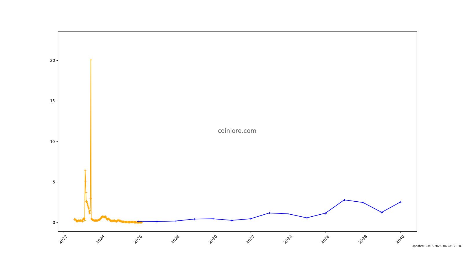 Massive Protocol долгосрочные прогноз курса