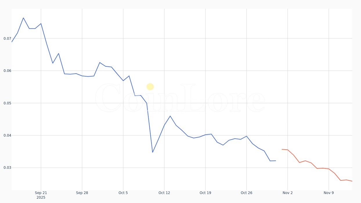 Massive Protocol kurzfristige Kurs prognose