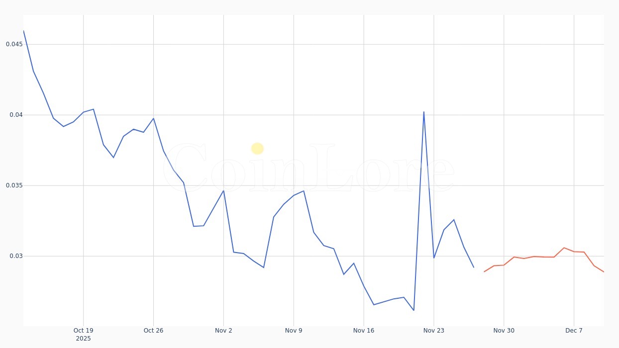 Massive Protocol short-term price prediction