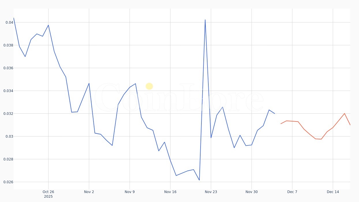 Massive Protocol short-term price prediction