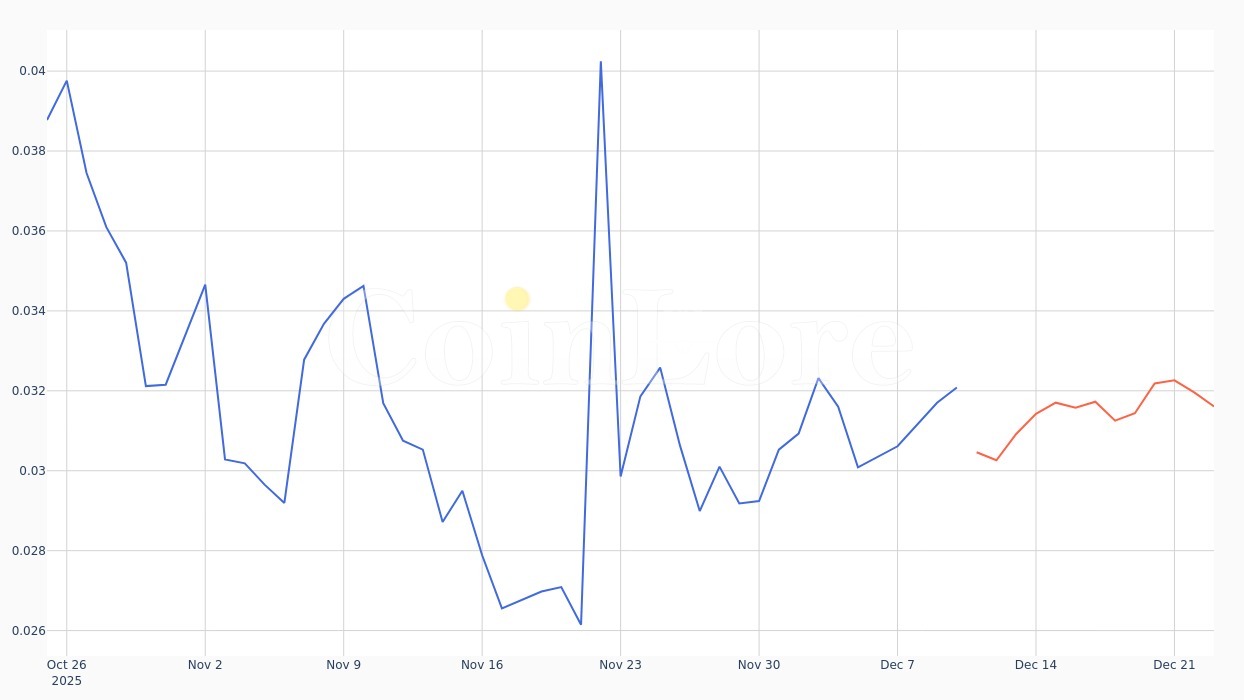 Massive Protocol short-term price prediction