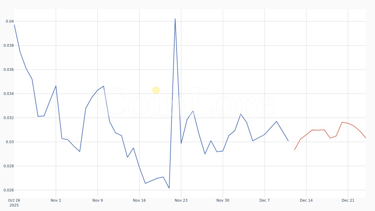 Massive Protocol short-term price prediction