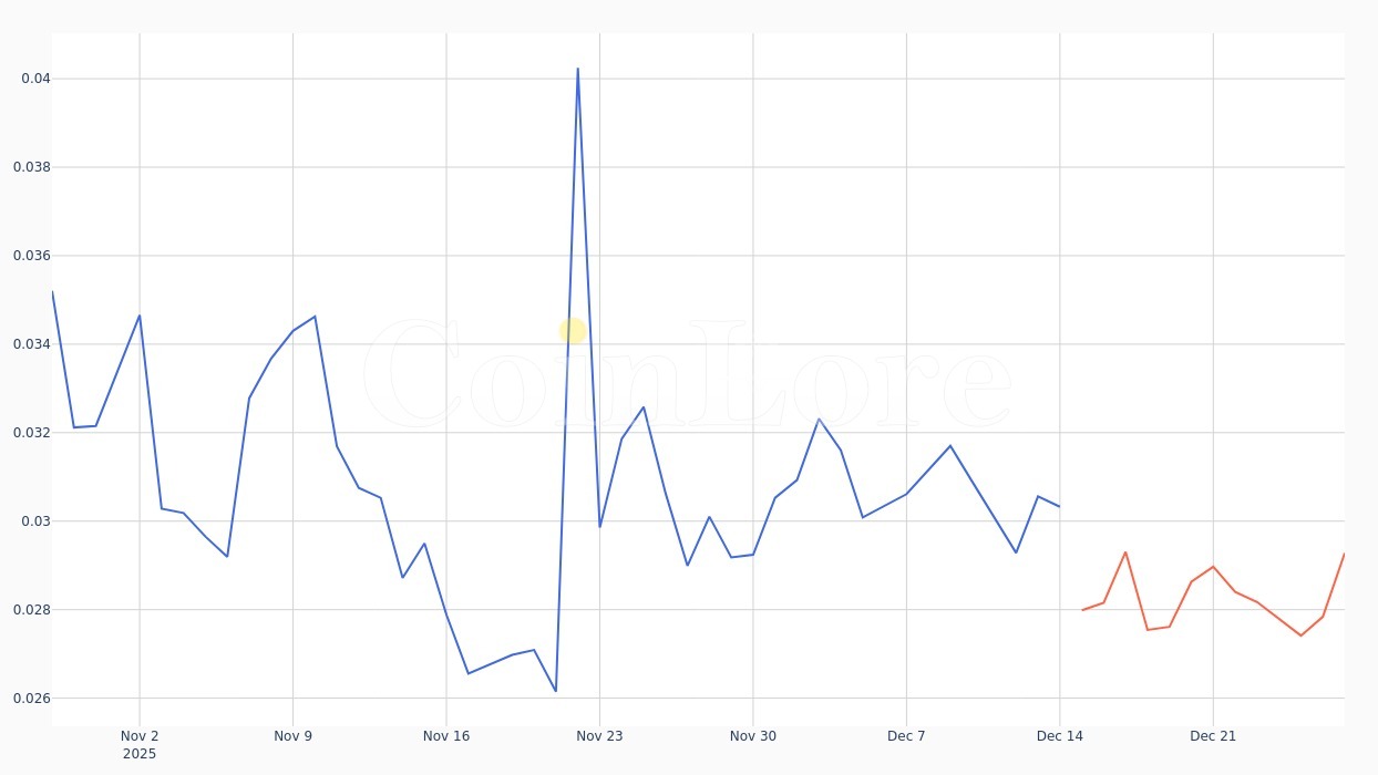 Massive Protocol short-term price prediction