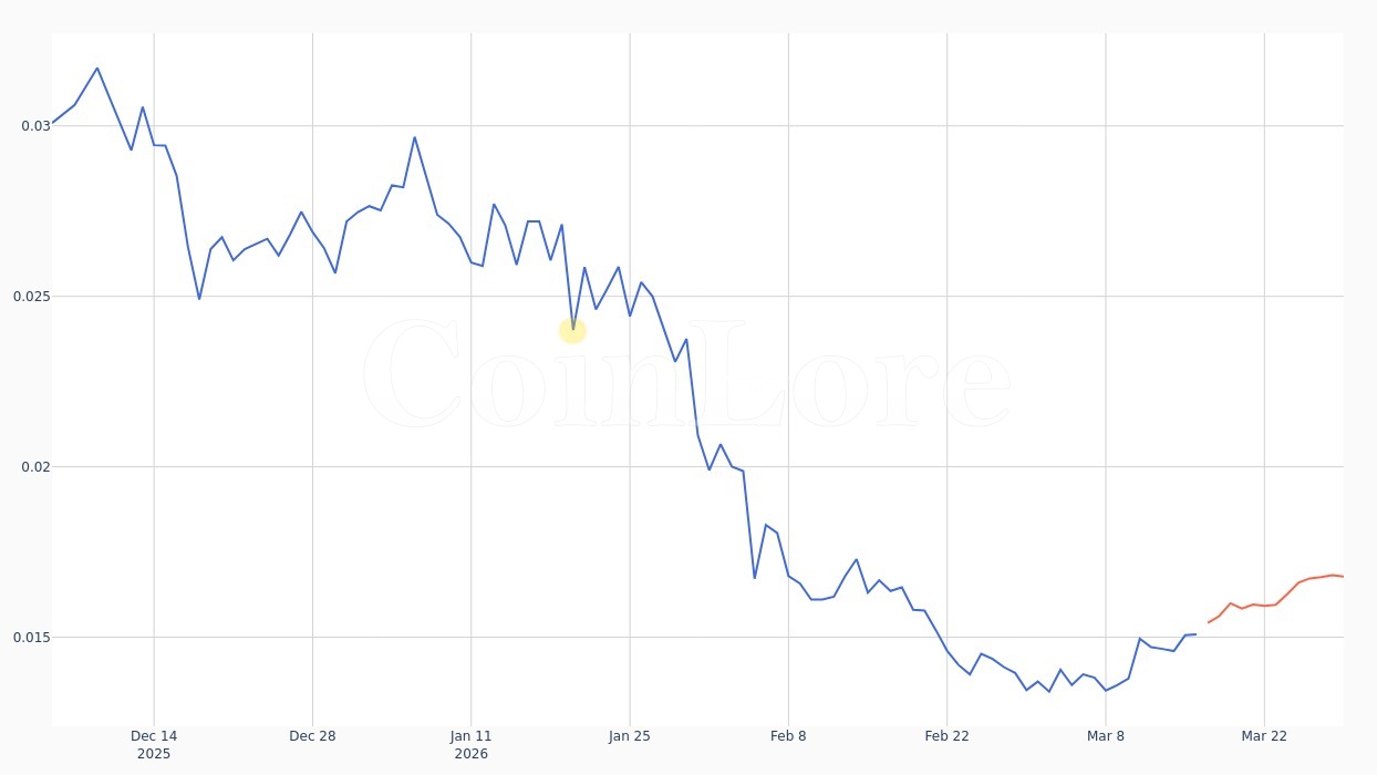 Massive Protocol краткосрочный прогноз курса