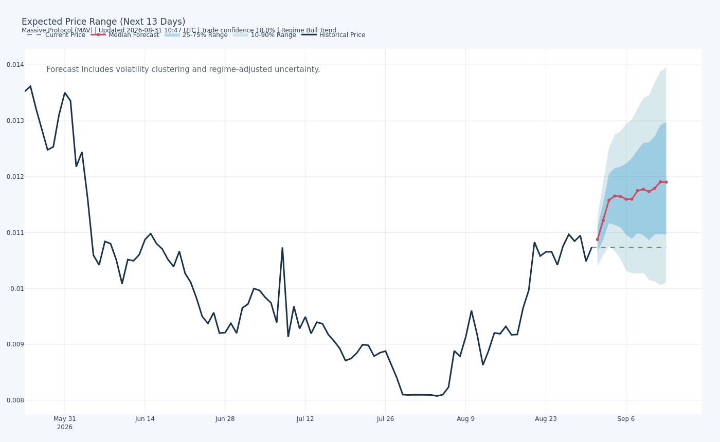 Massive Protocol price forecast next 13 days with confidence range and prediction bands
