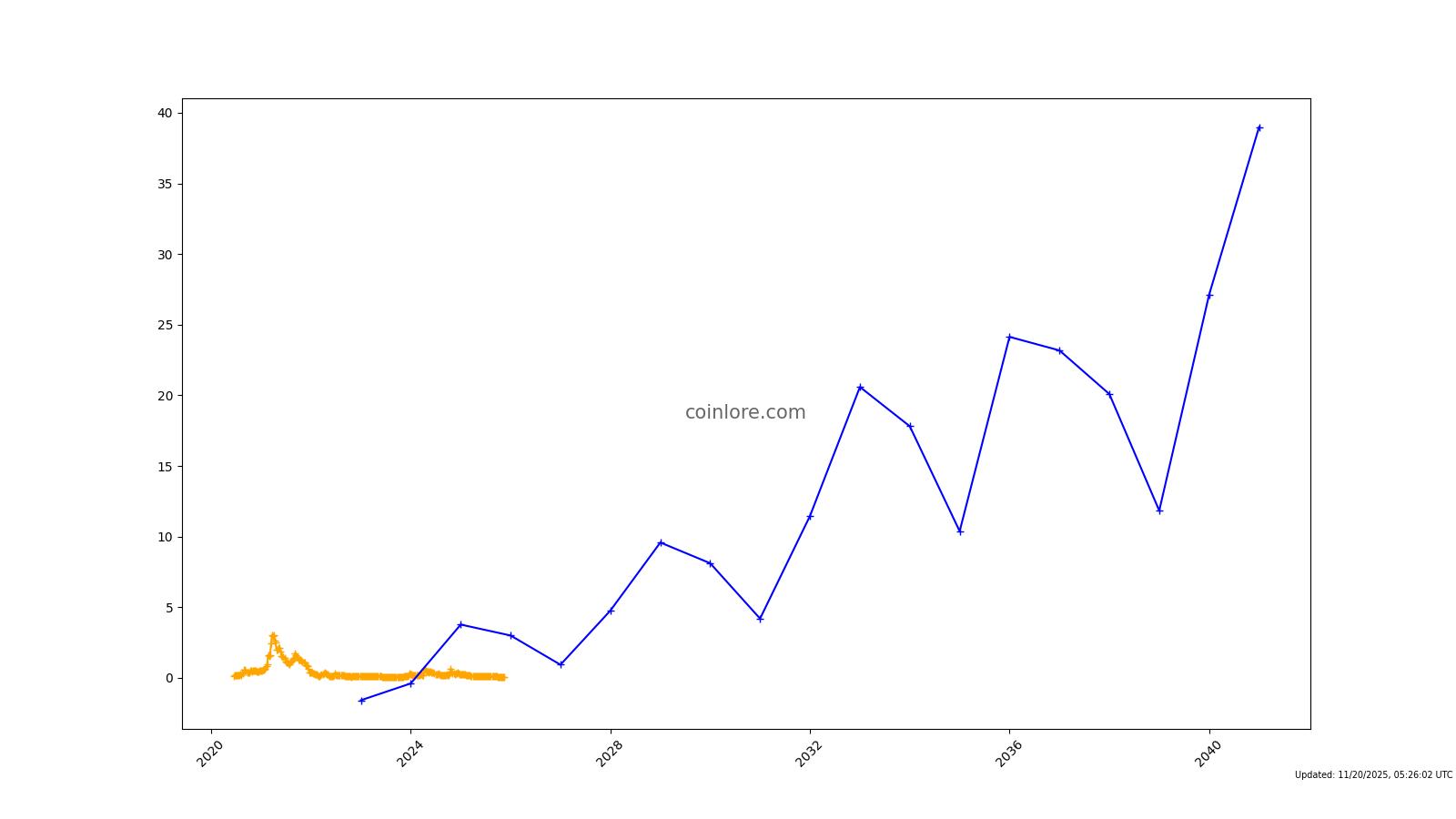 MATH price prediction long-term