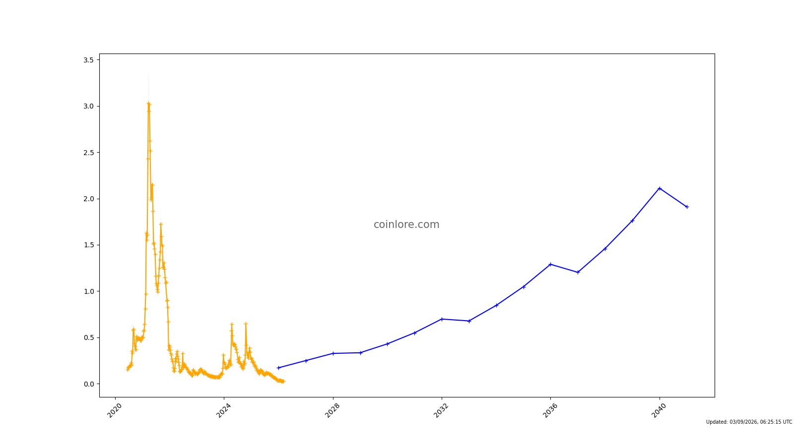 MATH uzun vadeli fiyat tahmini
