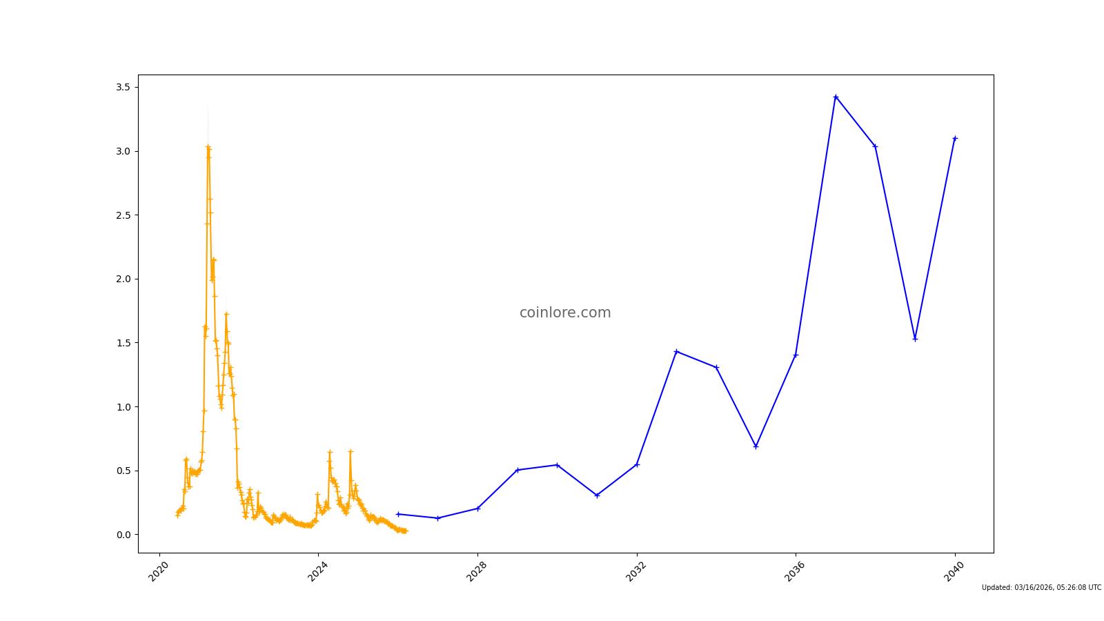MATH долгосрочные прогноз курса