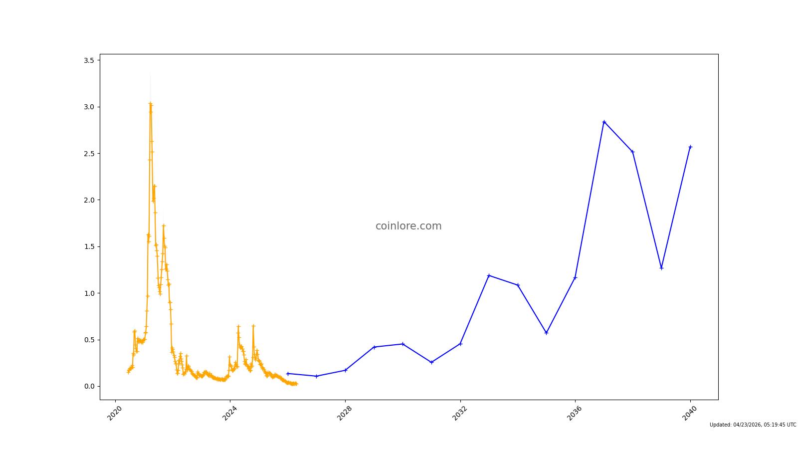 MATH uzun vadeli fiyat tahmini