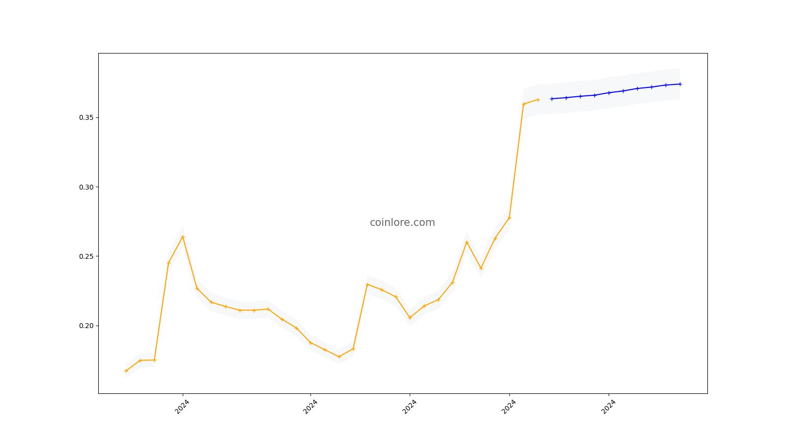 MATH Price prediction Short Long Forecast CoinLore