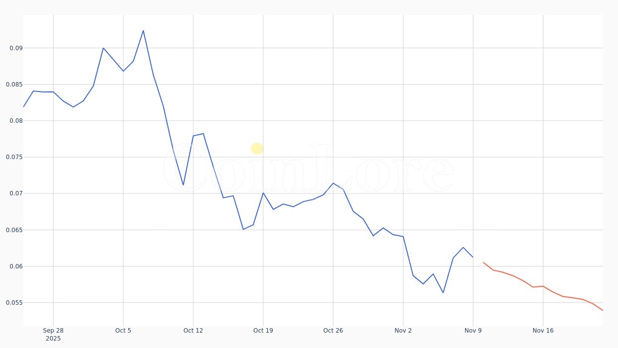 MATH short-term price prediction