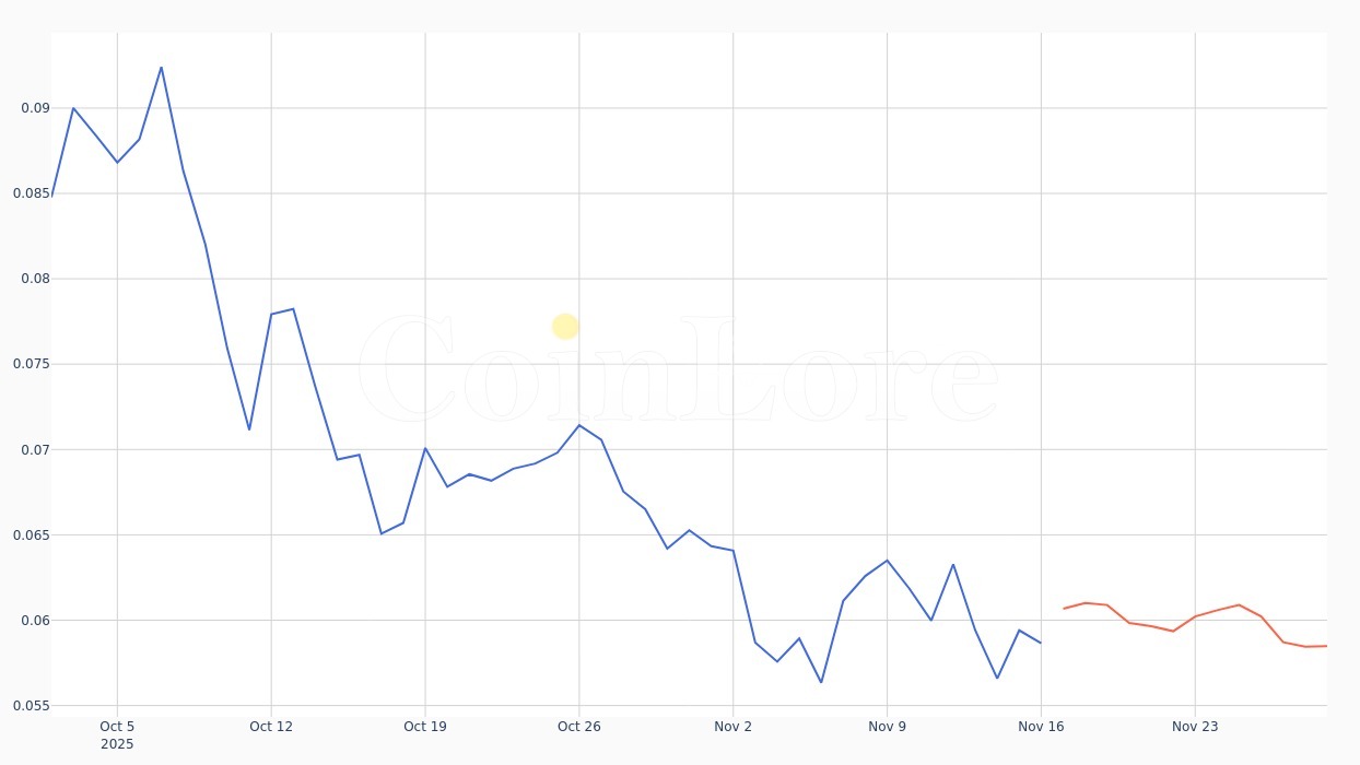 MATH short-term price prediction