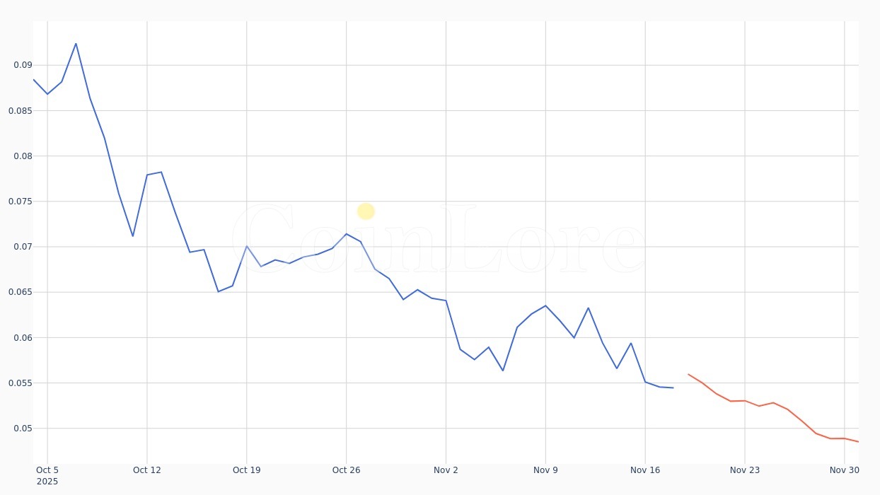 MATH short-term price prediction