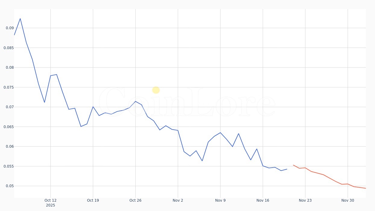 MATH short-term price prediction