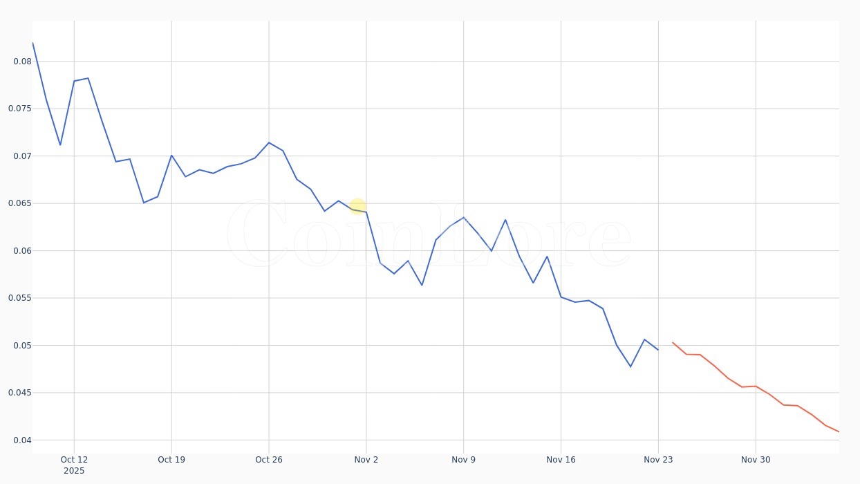 MATH short-term price prediction