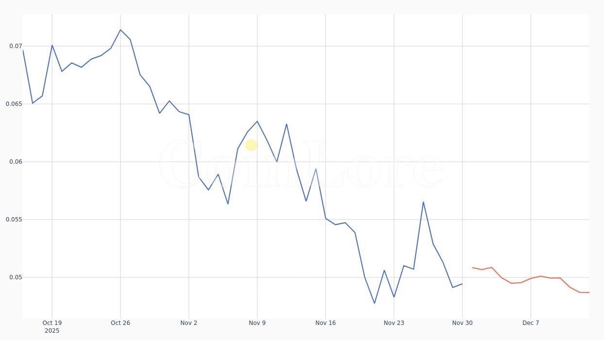 MATH short-term price prediction