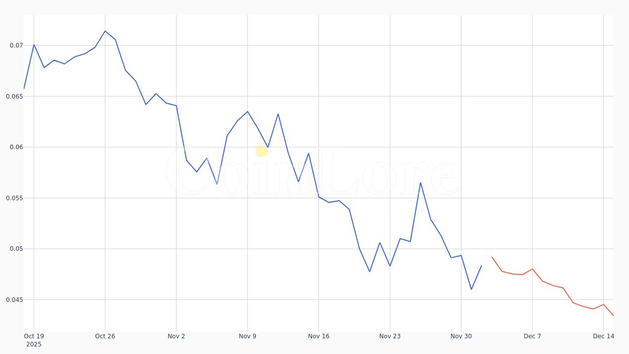 MATH short-term price prediction