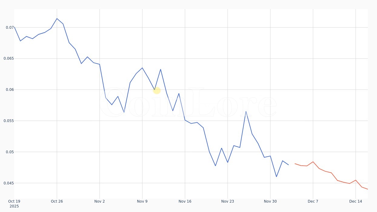 MATH short-term price prediction
