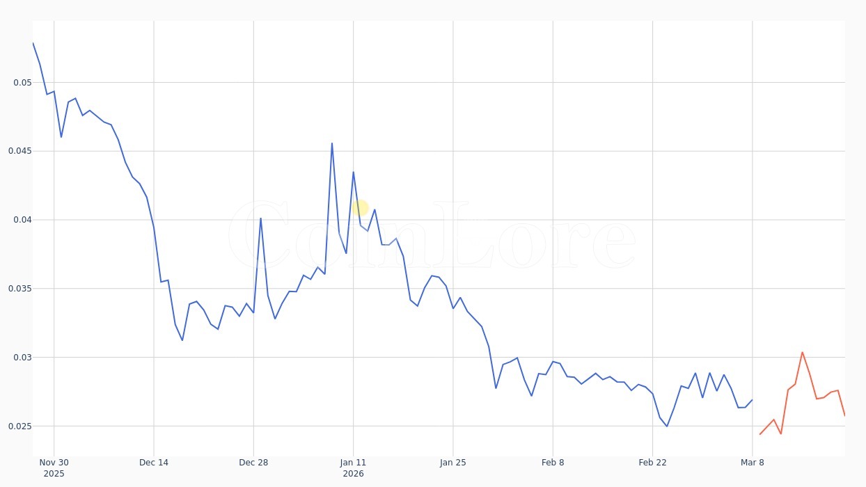 MATH kısa vadeli fiyat tahmini