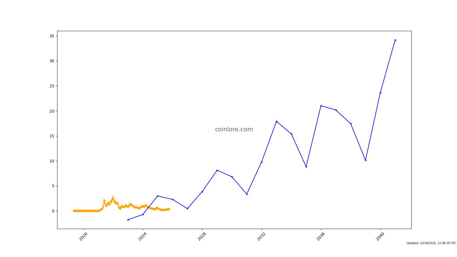 Predicción del precio de Polygon a largo plazo