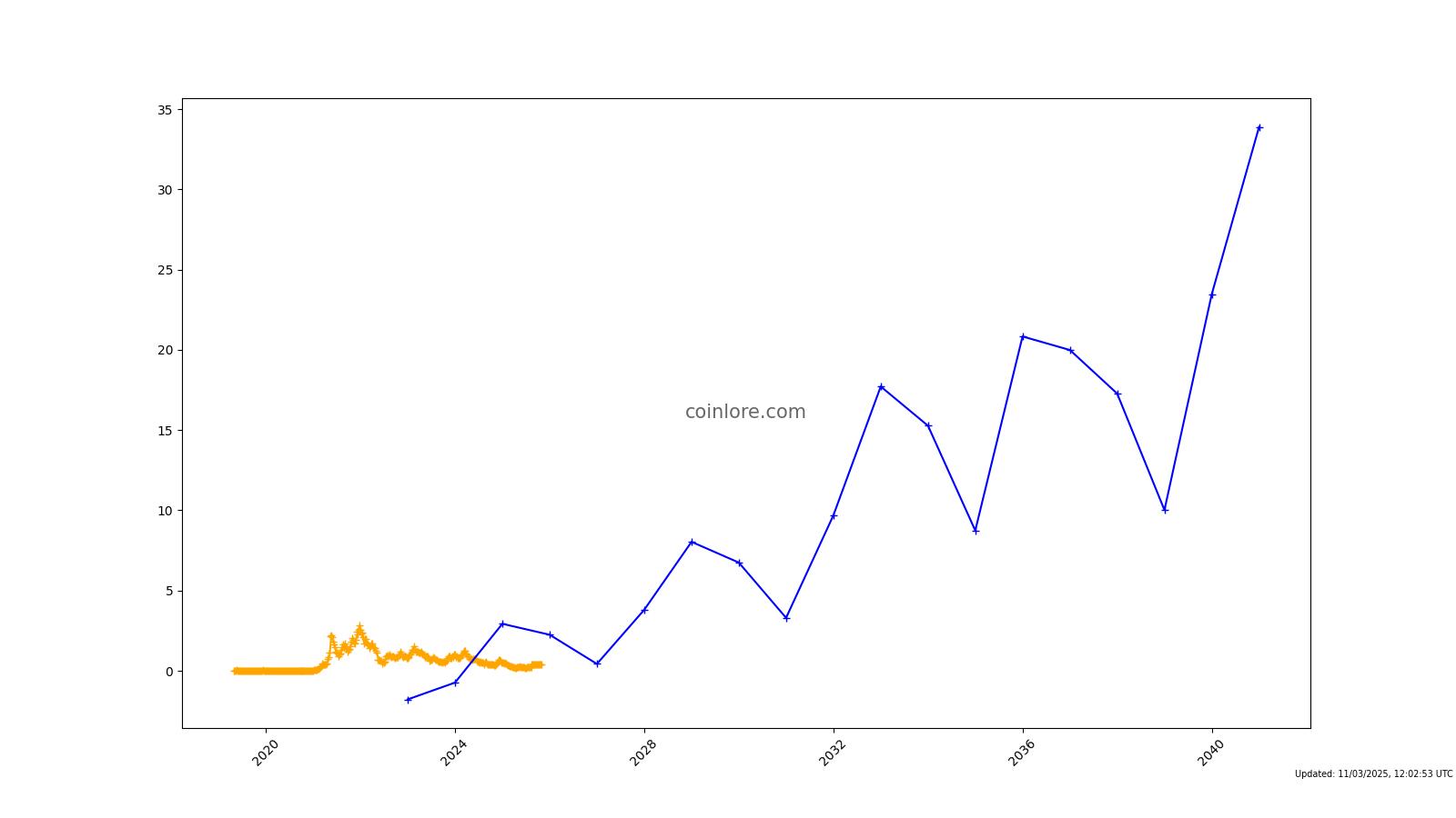 Полигон долгосрочные прогноз курса