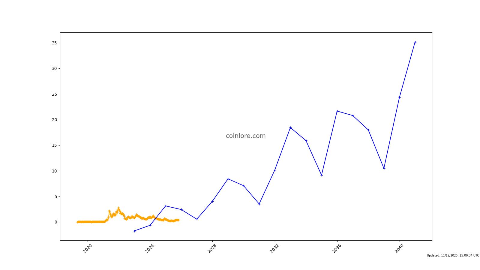 Polygon-Kursprognose langfristig
