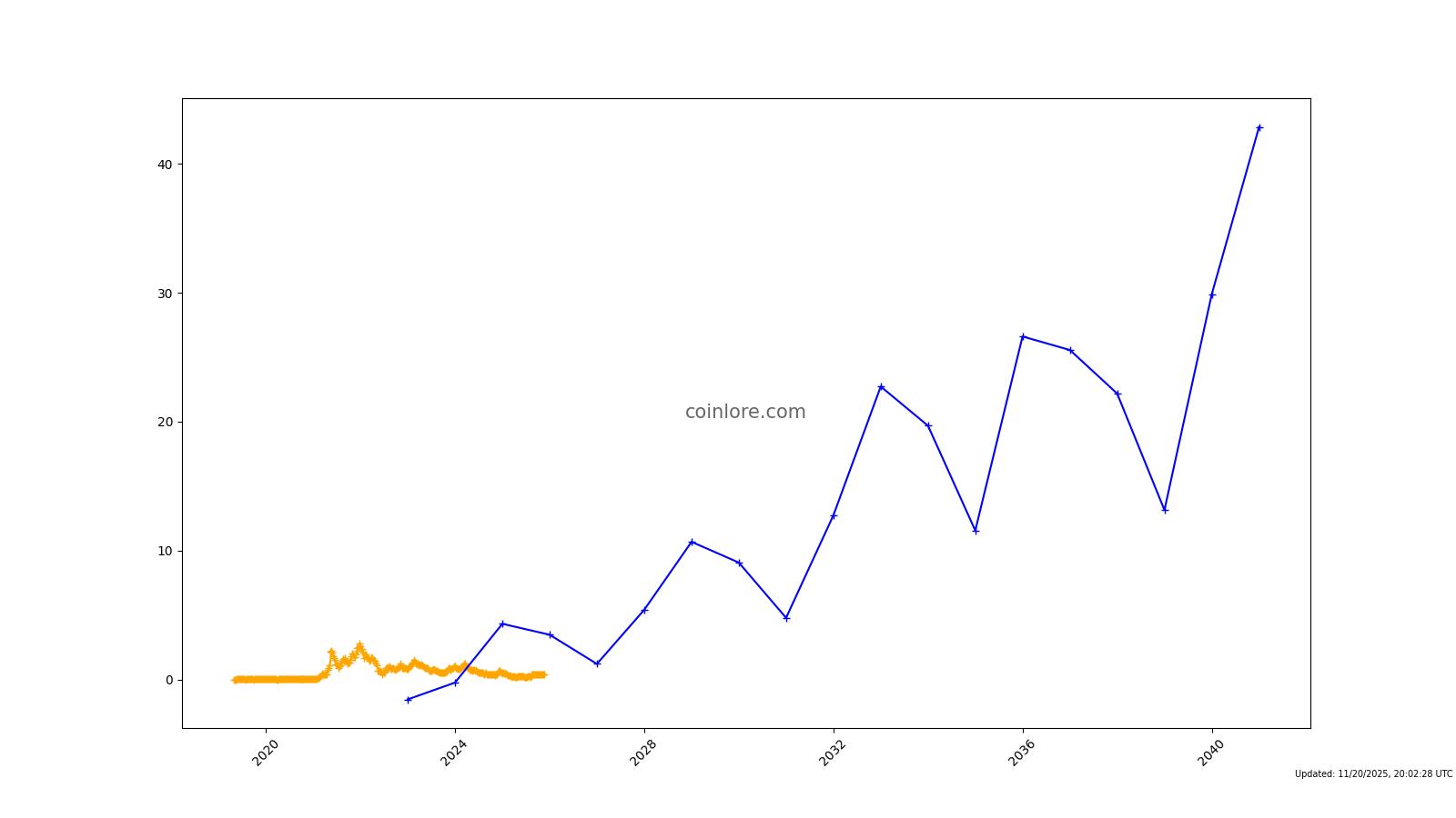 Полигон долгосрочные прогноз курса