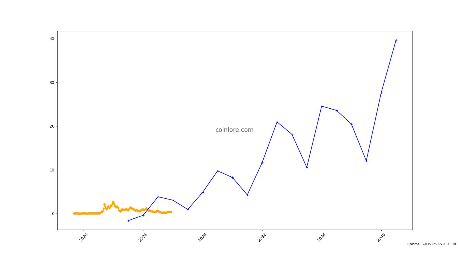 Polygon price prediction long-term
