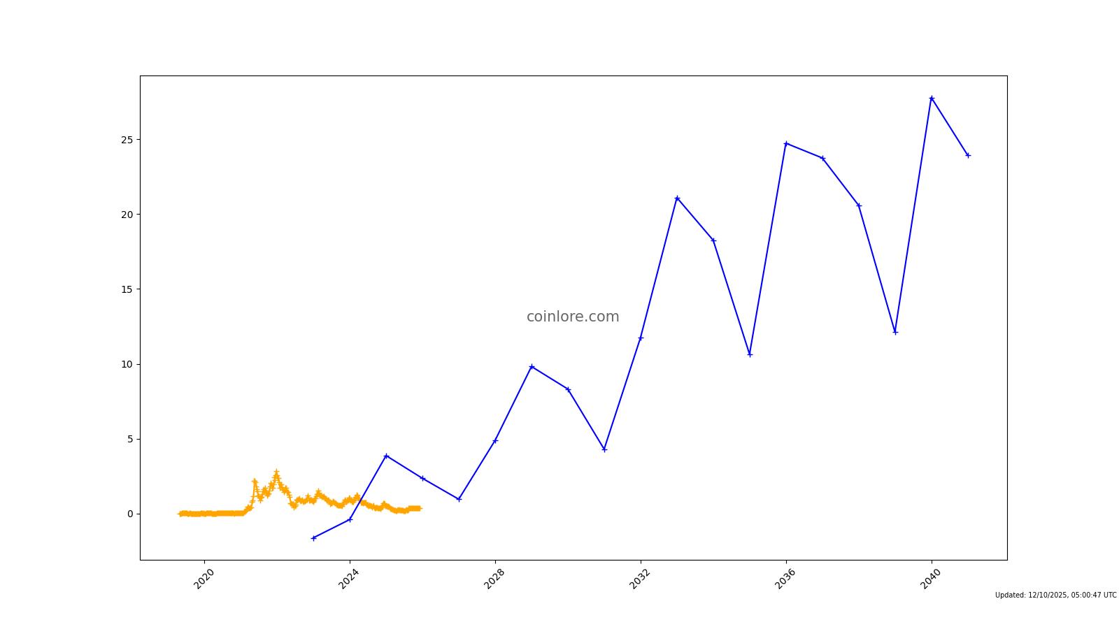 Polygon price prediction long-term