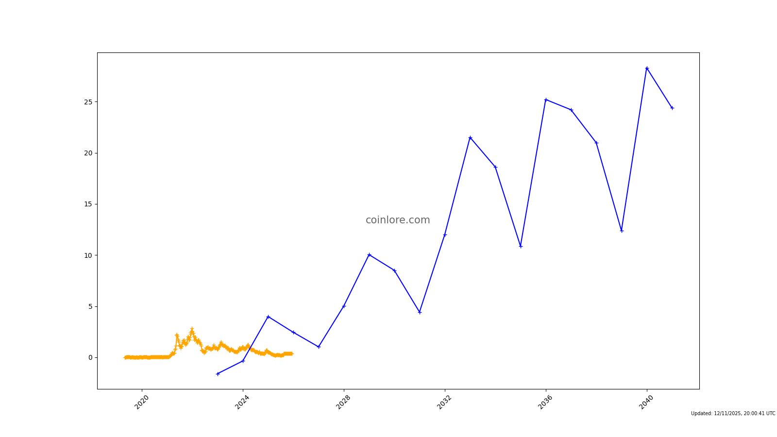 Полигон долгосрочные прогноз курса