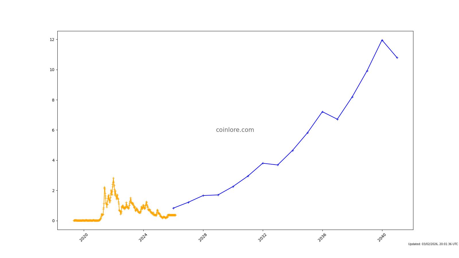 Predicción del precio de Polygon a largo plazo