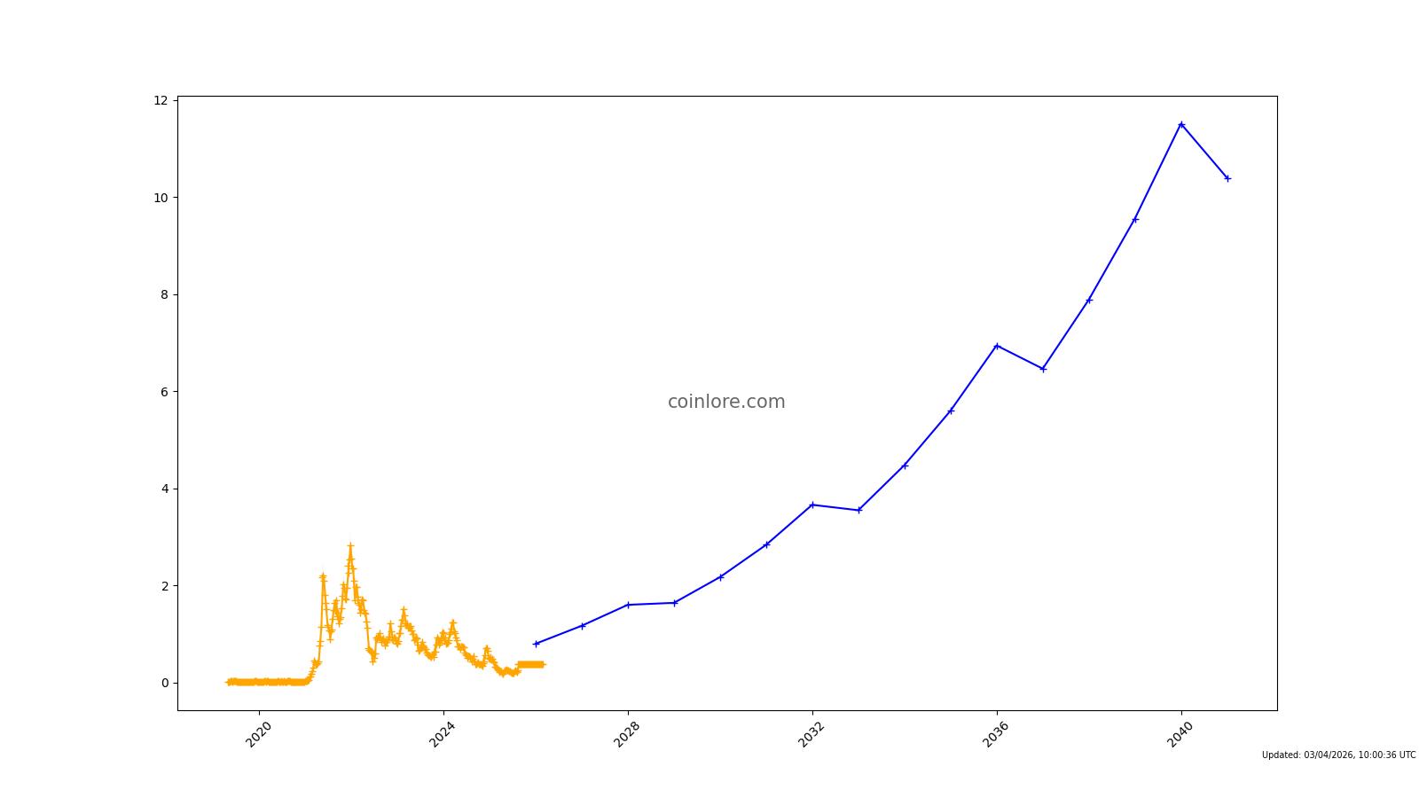 Полигон долгосрочные прогноз курса